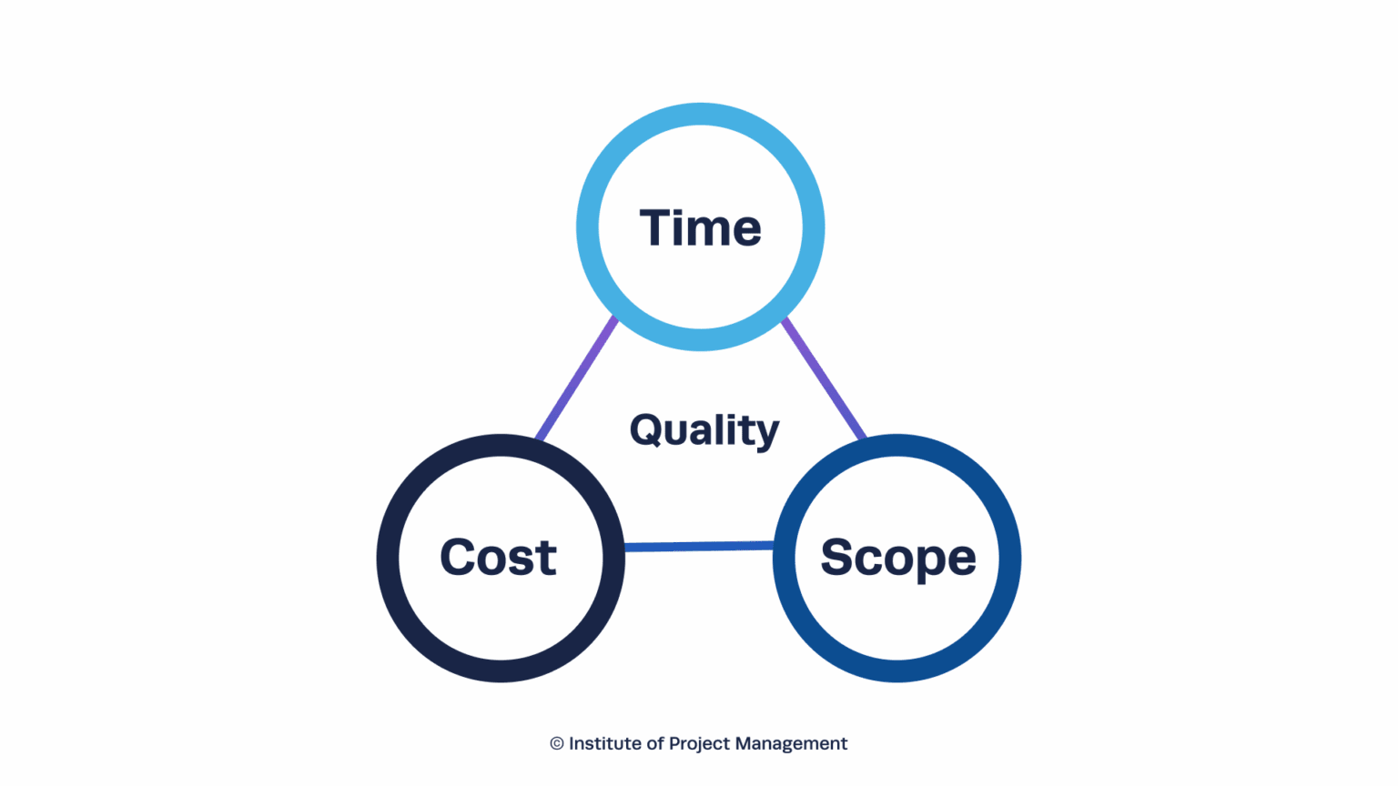 Project Management Triangle: The Complete Guide 2026